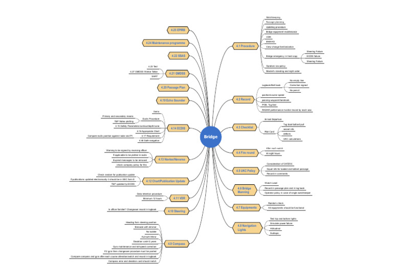 Bridge Mind Mapping | PDF