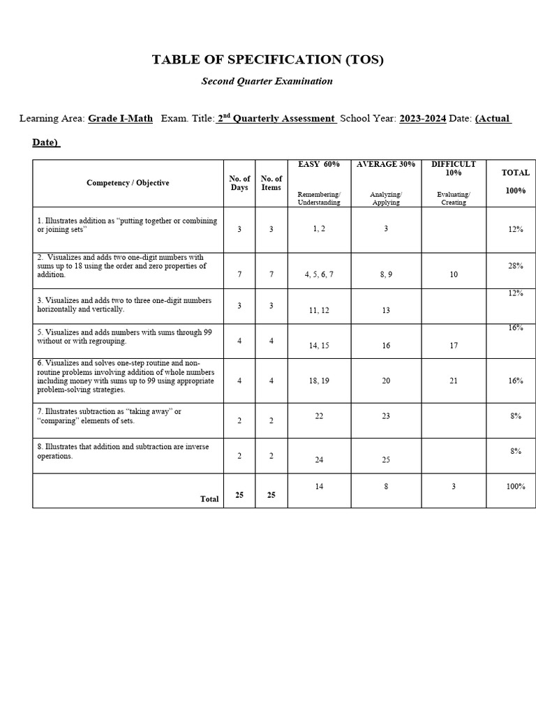 2nd Quarter Math 1 Exam TOS | PDF | Learning | Cognitive Science