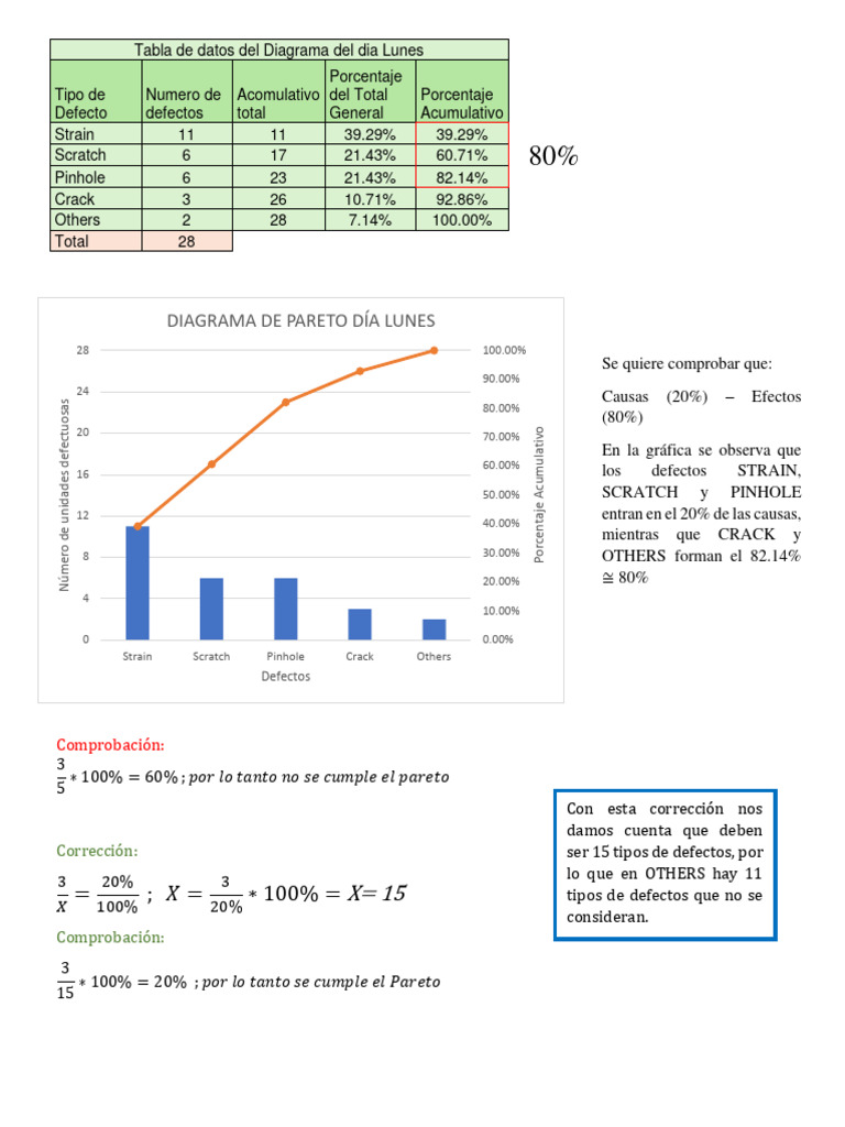 Diagrama de Pareto Día Lunes: Comprobación | PDF