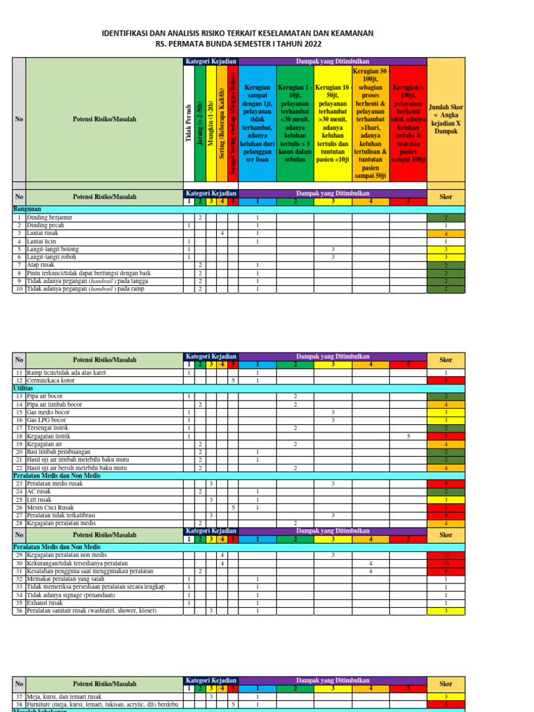 Identifikasi Risiko Keselamatan Dan Keamanan | PDF