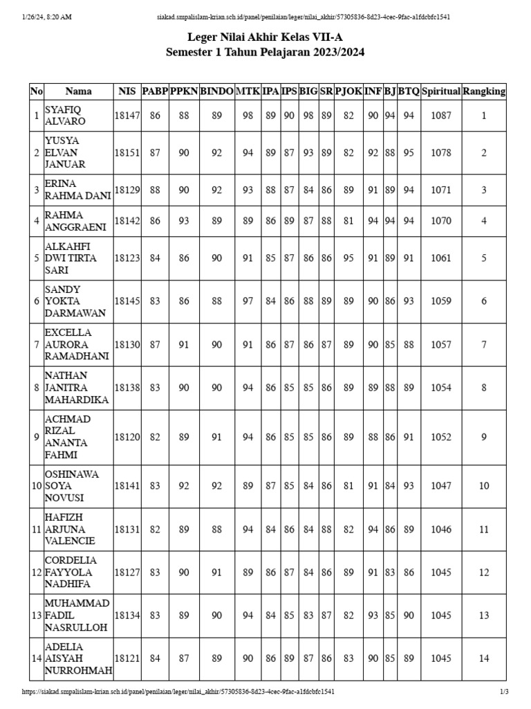 Leger Nilai Akhir Kelas VII-A Semester 1 Tahun Pelajaran 2023/2024 | PDF