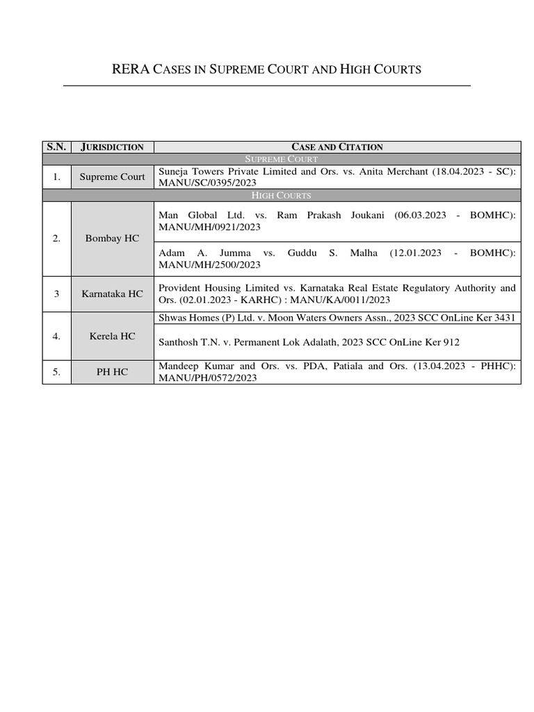Case List For RERA Cases in Supreme Court and High Courts | PDF