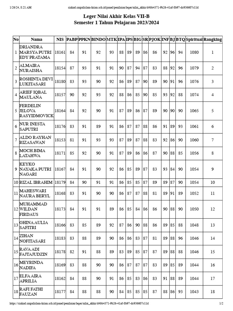 Leger Nilai Akhir Kelas VII-B Semester 1 Tahun Pelajaran 2023/2024 | PDF