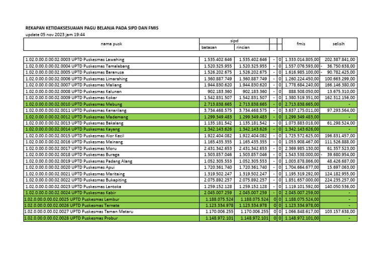 Rekapan Kesesuaian Belanja Puskesmas Pada Fmis Dan Sipd 2023 | PDF