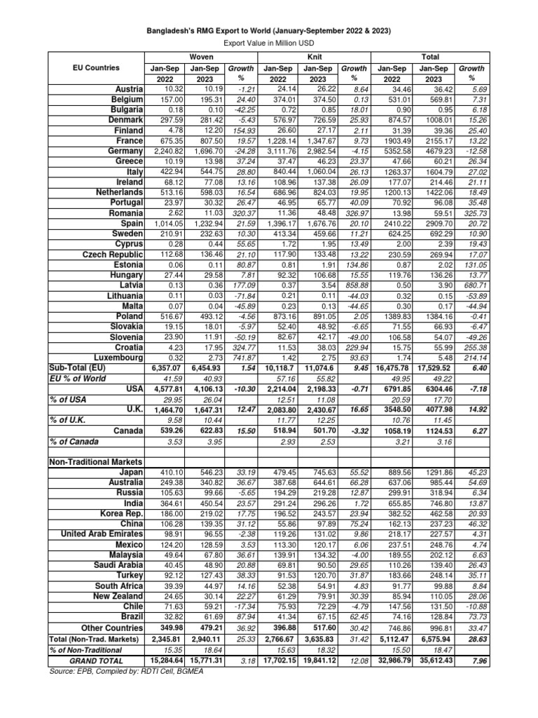 Country Wise BD's RMG Export To World - Jan-Sep 2023 | PDF