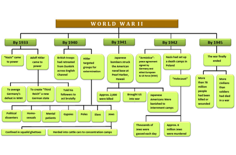 TREE DIAGRAM - World War II | Download Free PDF | Nazi Germany ...