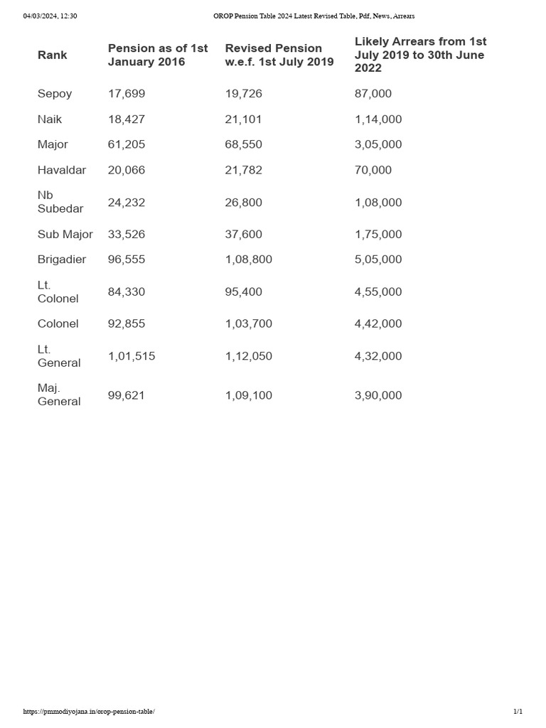 OROP Pension Table 2024 Revised Data | PDF