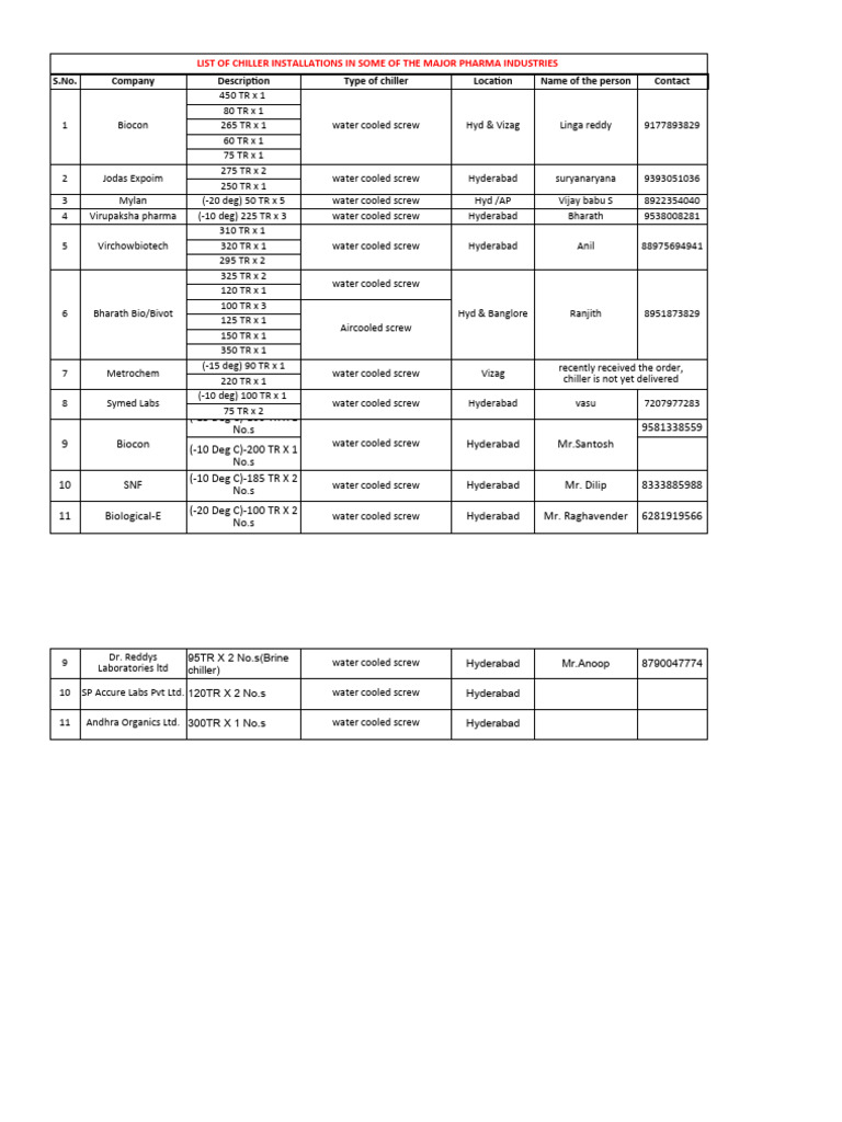 Instllation List (Hyderabad - Major Pharma) | PDF | Technology ...