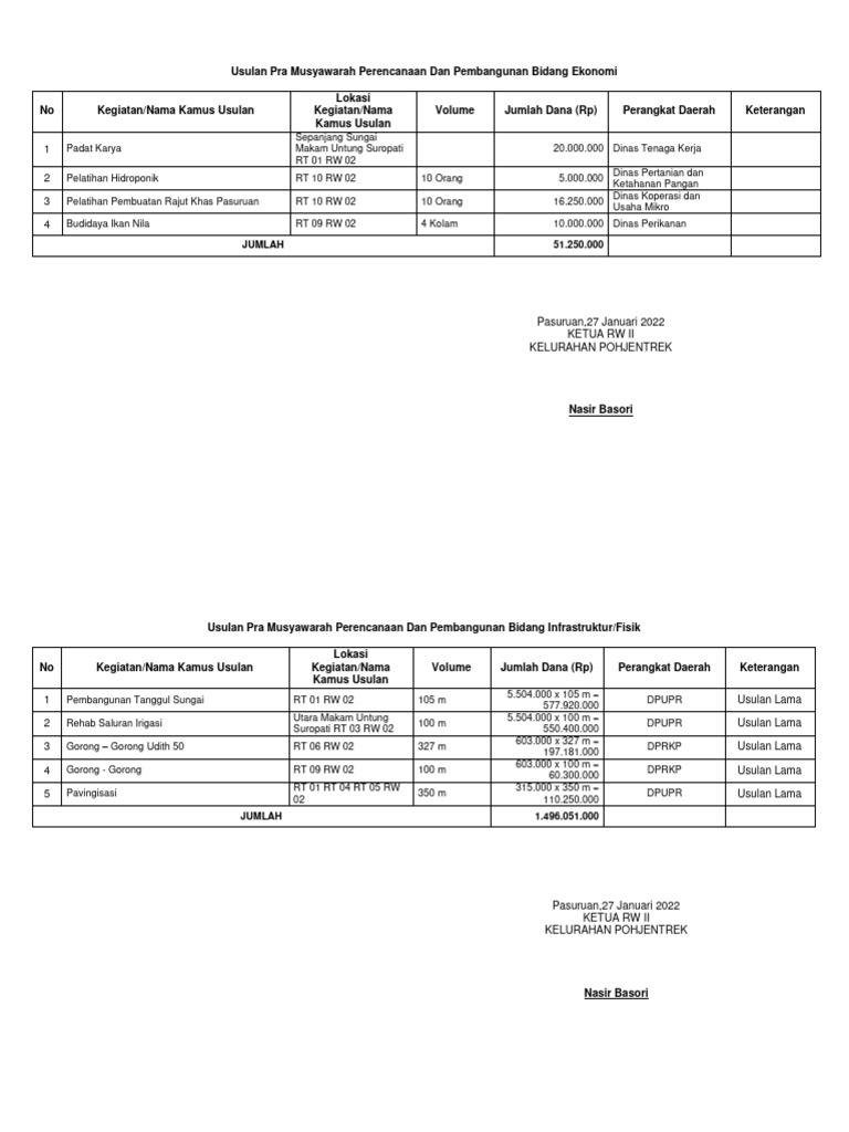 Format Usulan Pra Musrenbang RW 02 | PDF