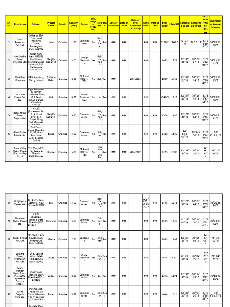 List of Small Hydro Power Projects Up To 5 MW Himurja | PDF