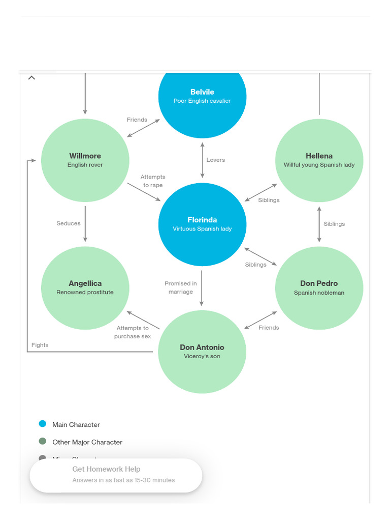 The Rover Character Map - Course Hero | PDF