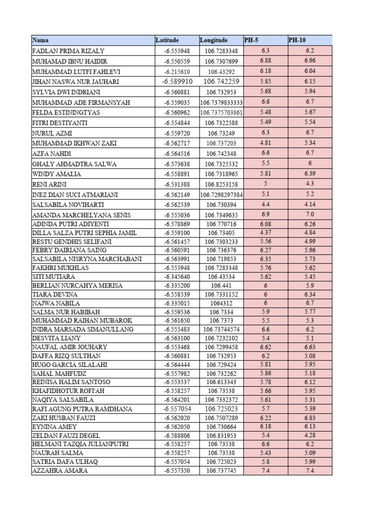 Data PH | PDF