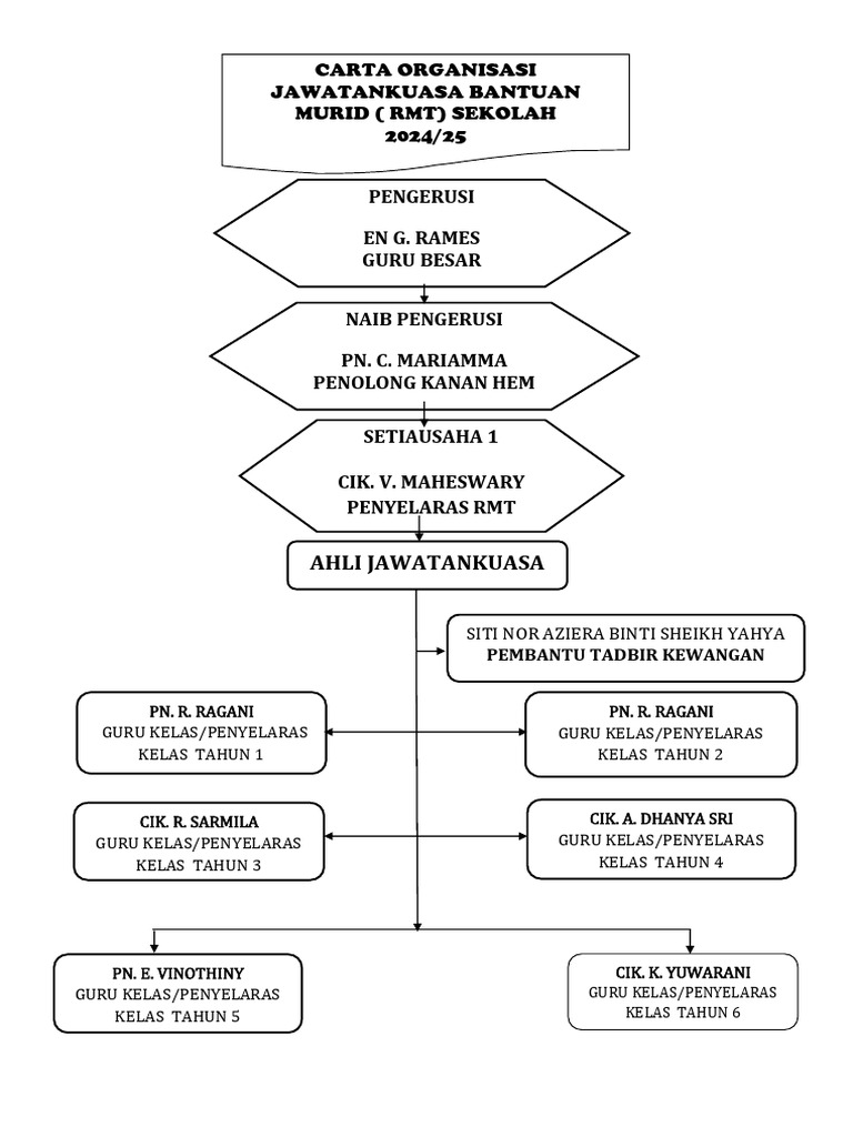 1.carta Organisasi Jawatankuasa RMT | PDF
