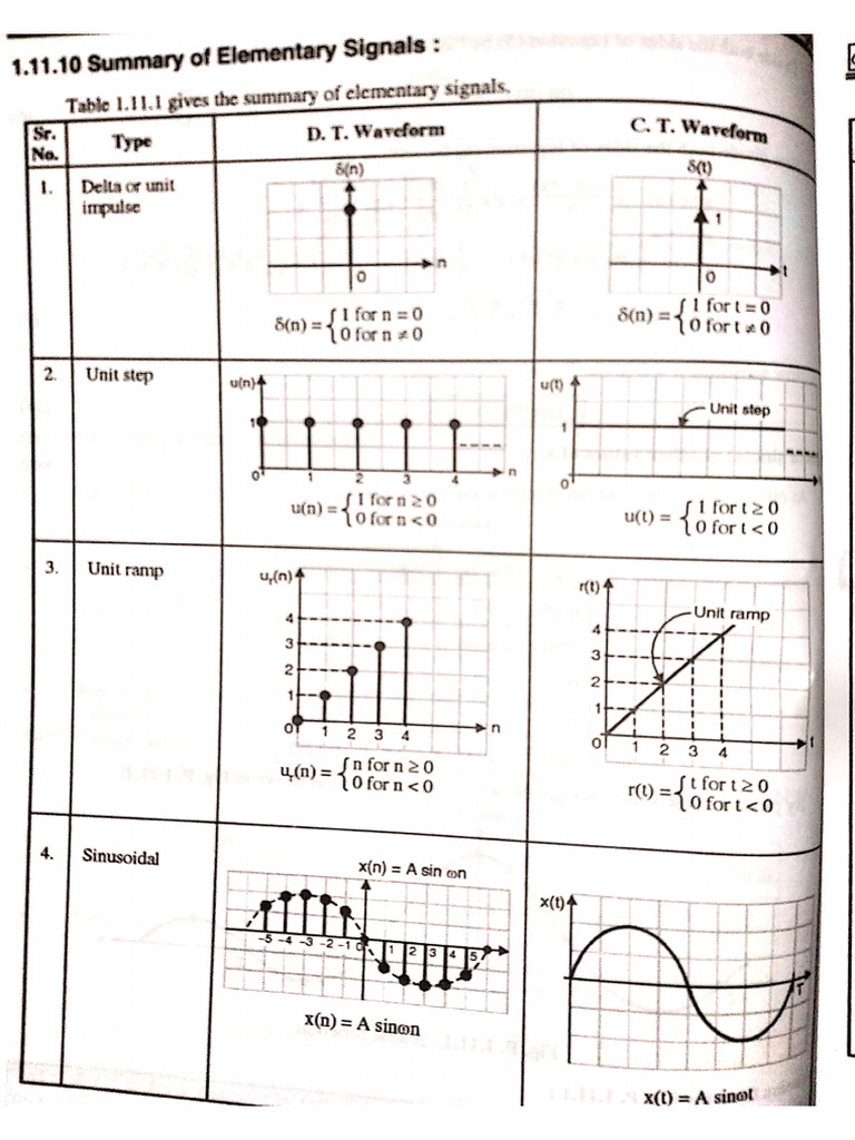 Standard Elementary Signals | PDF