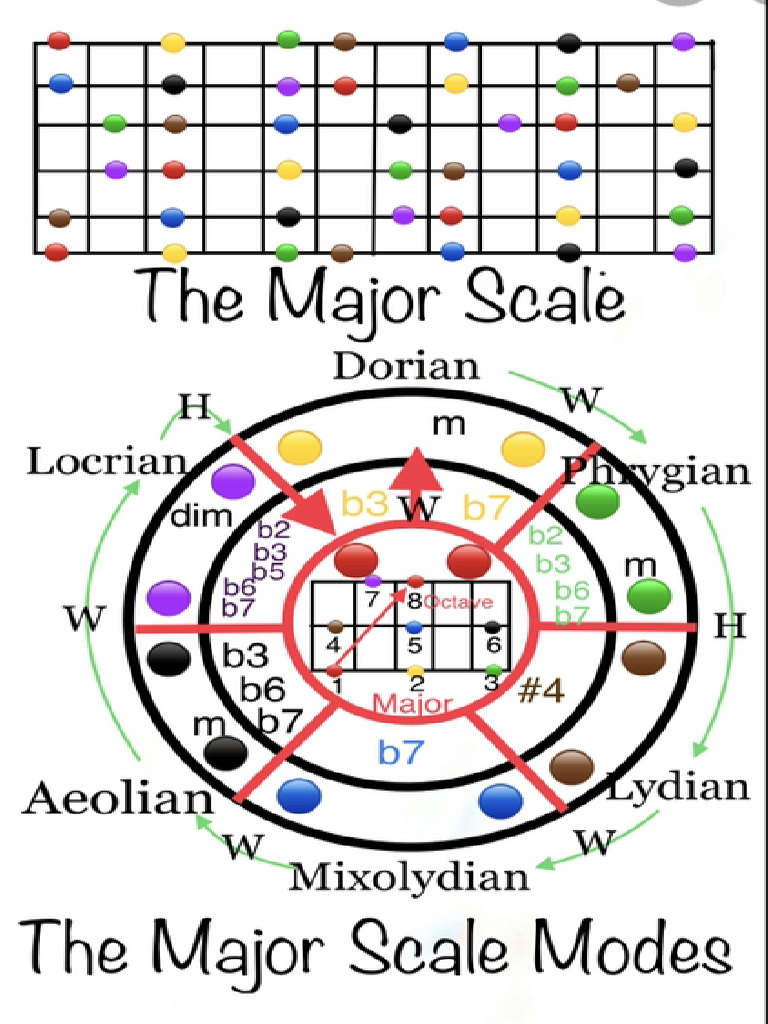 Major Mode Generator | PDF