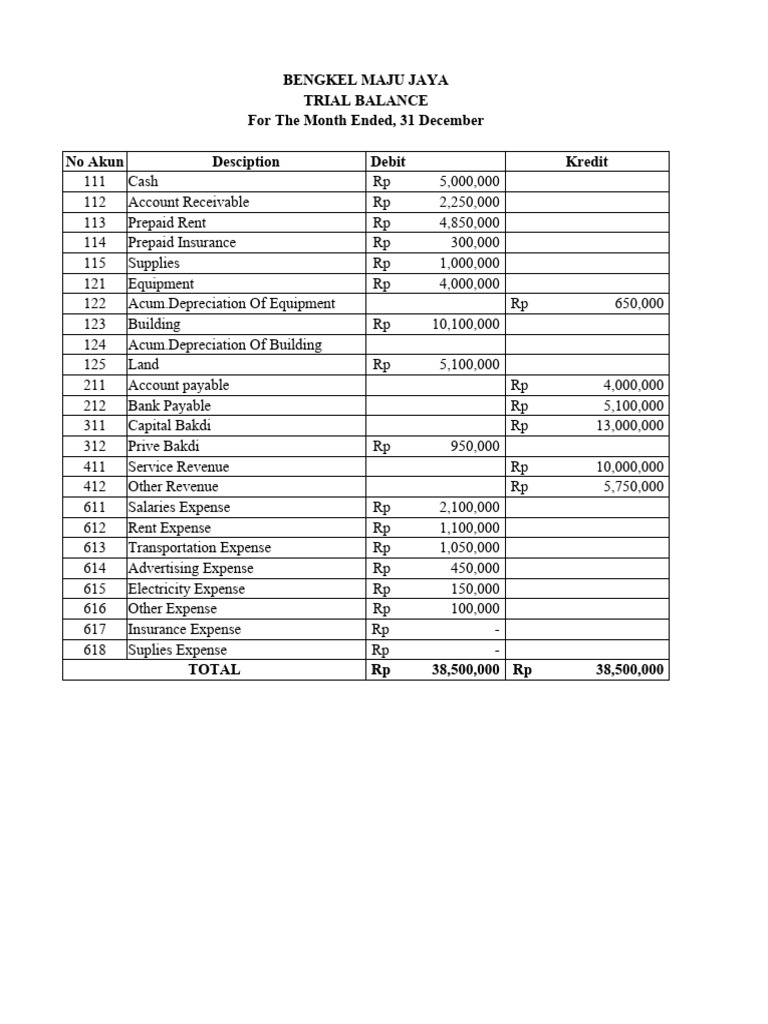 Paket A Ilfan Efendi | PDF | Expense | Debits And Credits