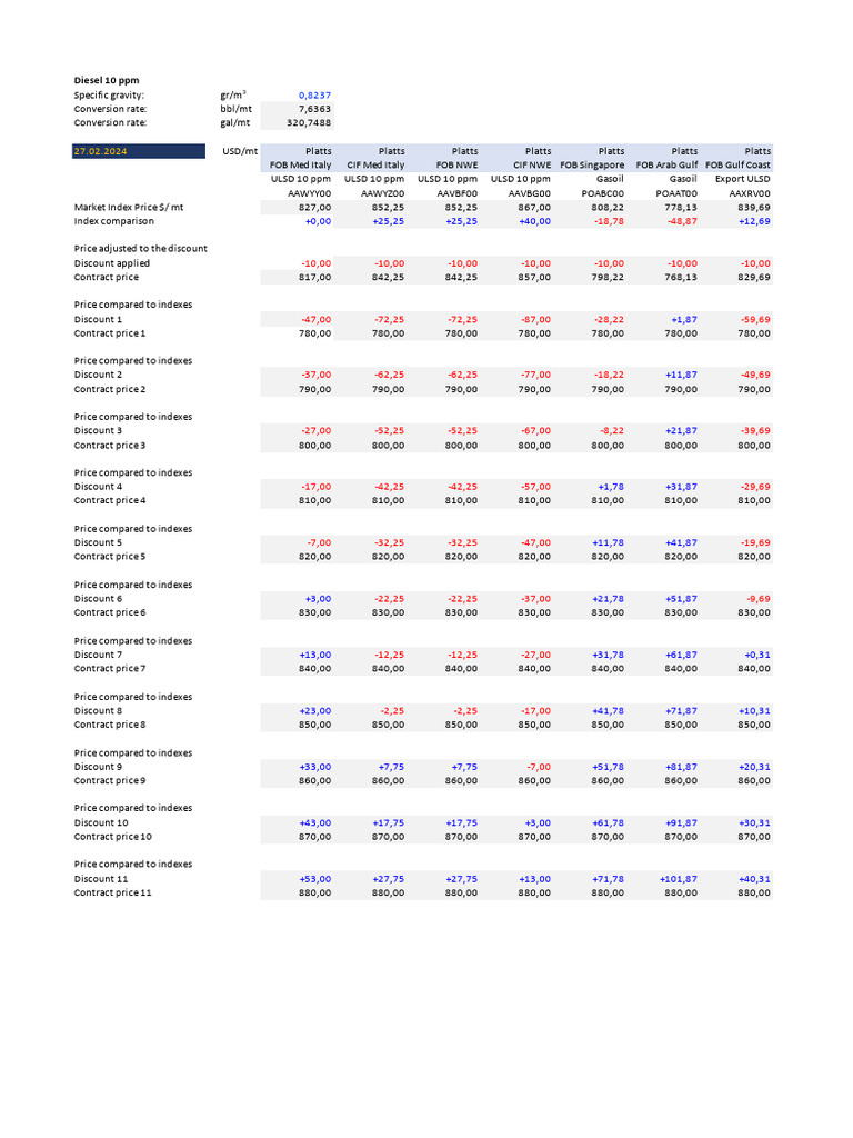 Platts ULSD Indexes Comparision 20240227 | PDF | Chemical Energy ...