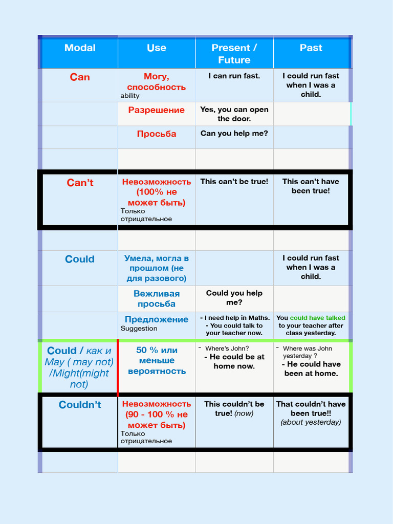 Modal Verbs Usage in English | PDF