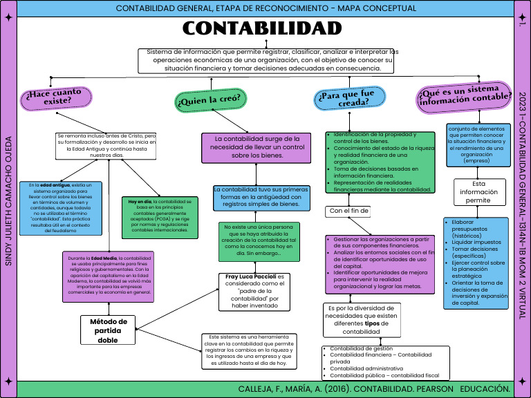 Mapa Conceptual Contabilidad - Compress | PDF | Contabilidad | Business