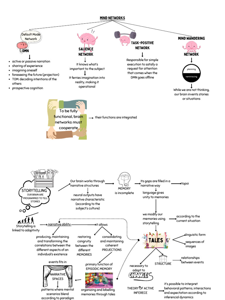 Mappe Theory Narration | PDF | Narrative | Memory