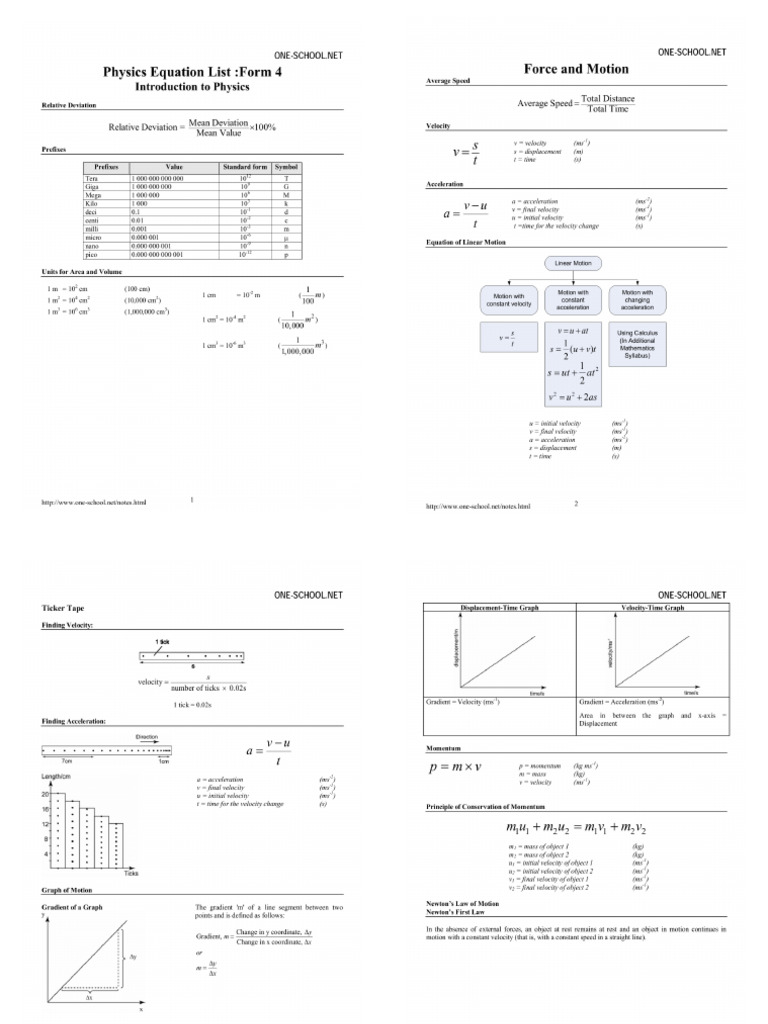 SPM Physics Formula List Form4 | PDF