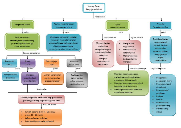 Peta Konsep Micro Teaching | PDF