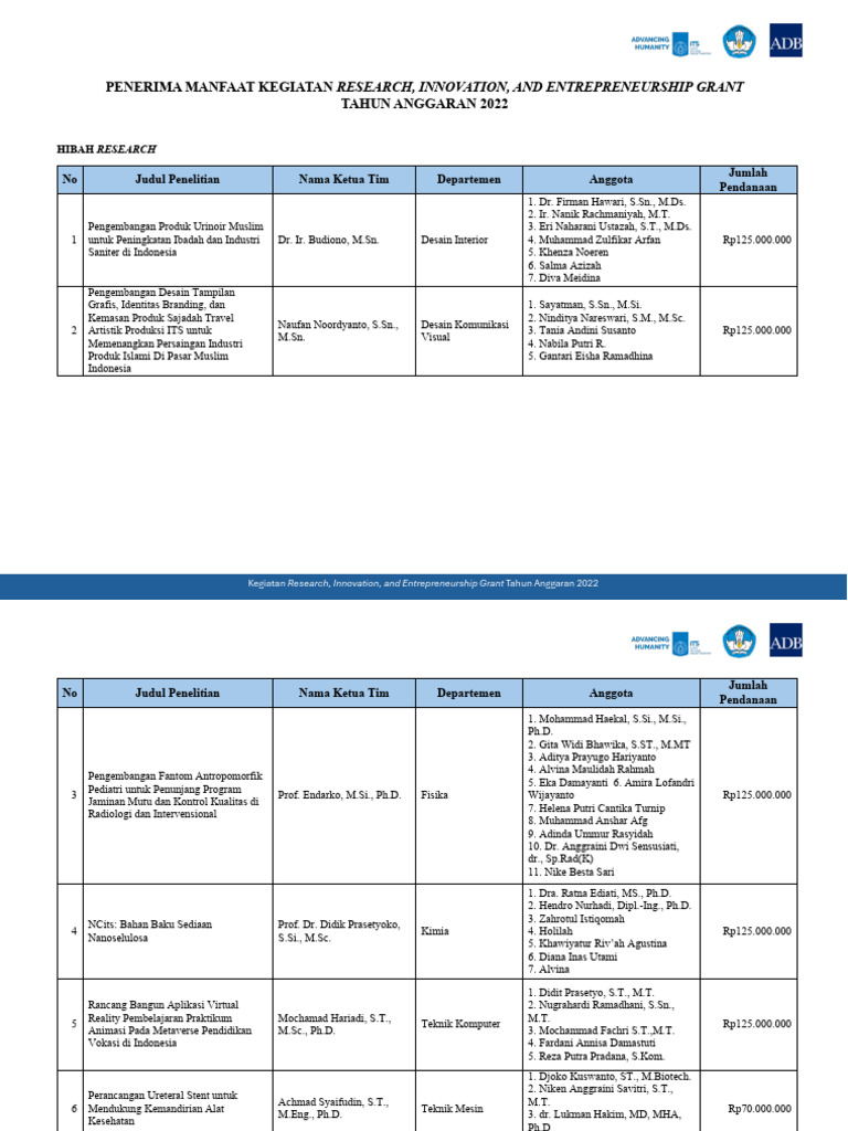 Hibah Riset dan Inovasi 2022: Proyek Unggulan | PDF