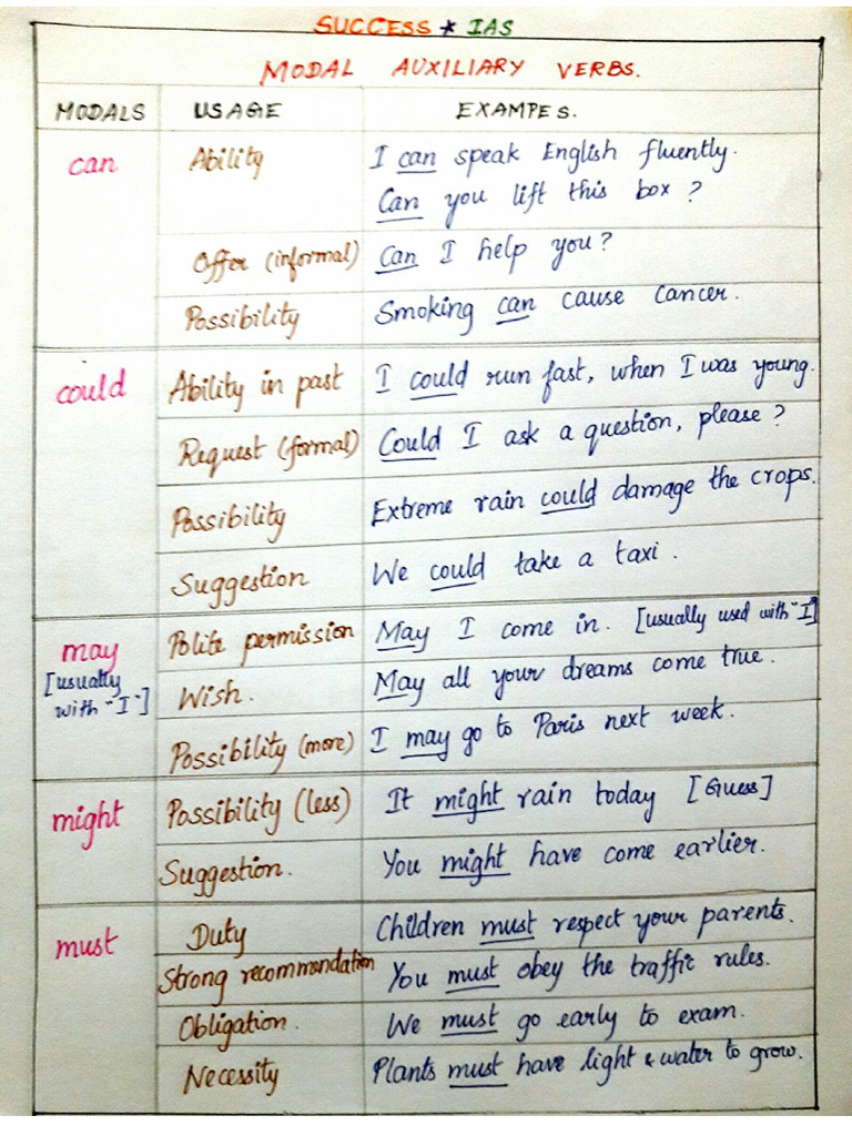 Modal Auxiliary Verbs | PDF