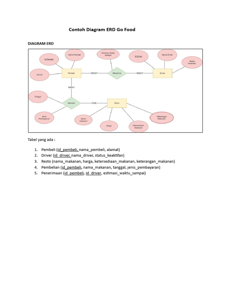 Contoh ERD Pada Go Food | PDF | Karier & Perkembangan