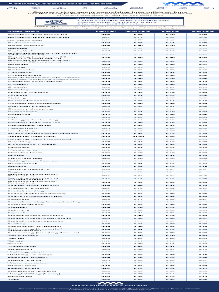 MVM Activity Conversion Chart 2021 01 | PDF