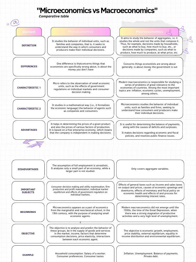 Activity A7 Comparative Table Micro vs Macroeconomics 1 | PDF