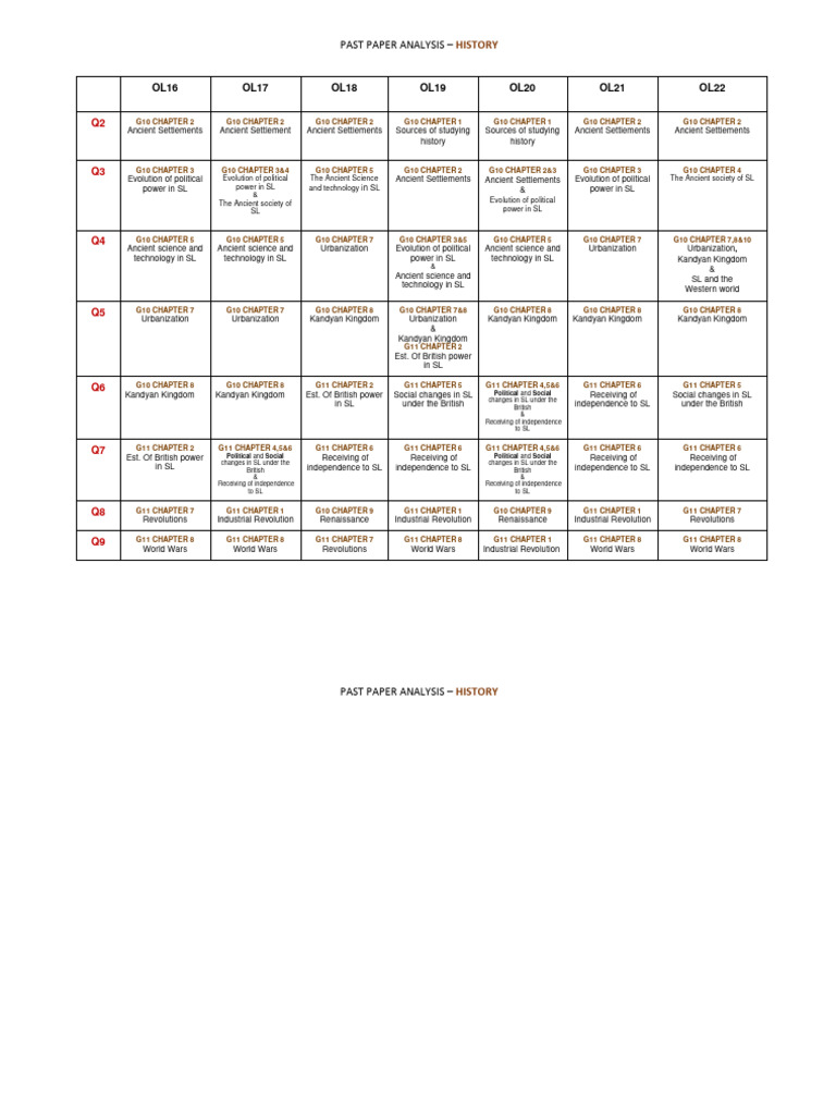 History Past Paper Analysis | PDF