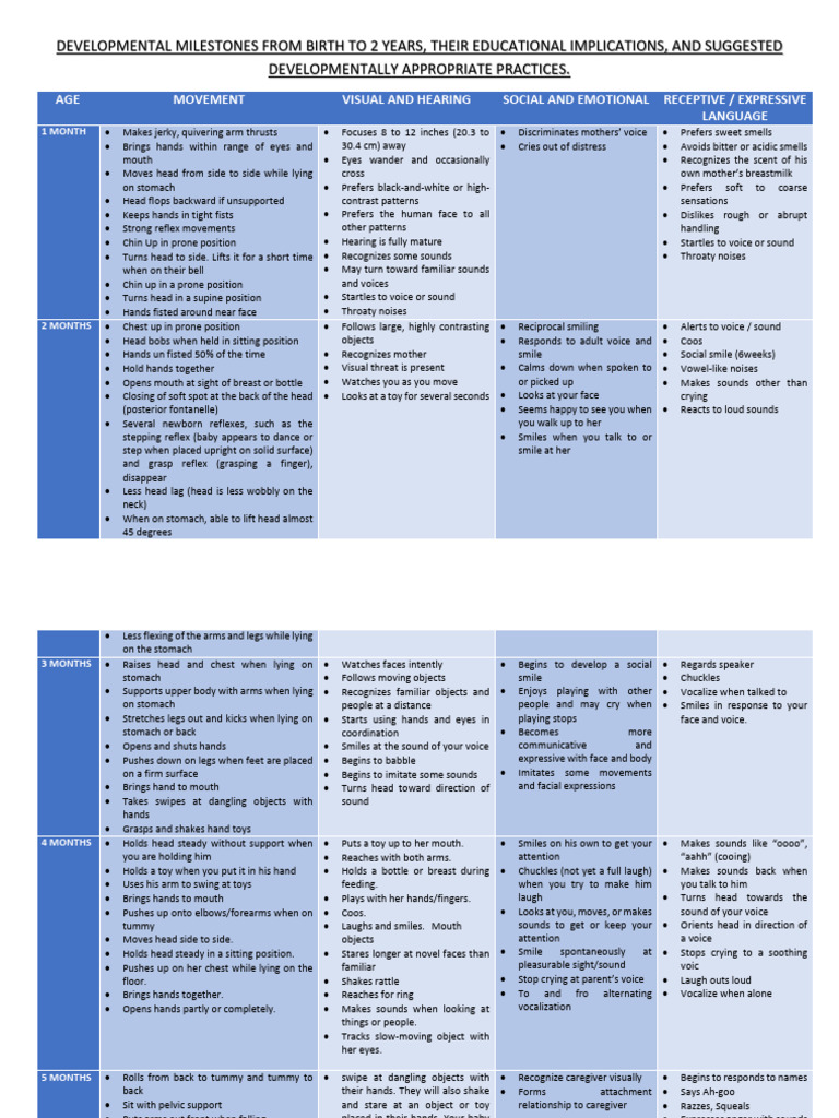 Developmental Milestones From Birth To 2 Years | PDF | Child ...