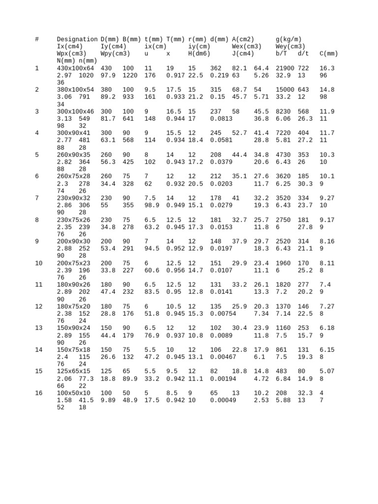Parallel Flange Channels | PDF | Technologie et ingénierie