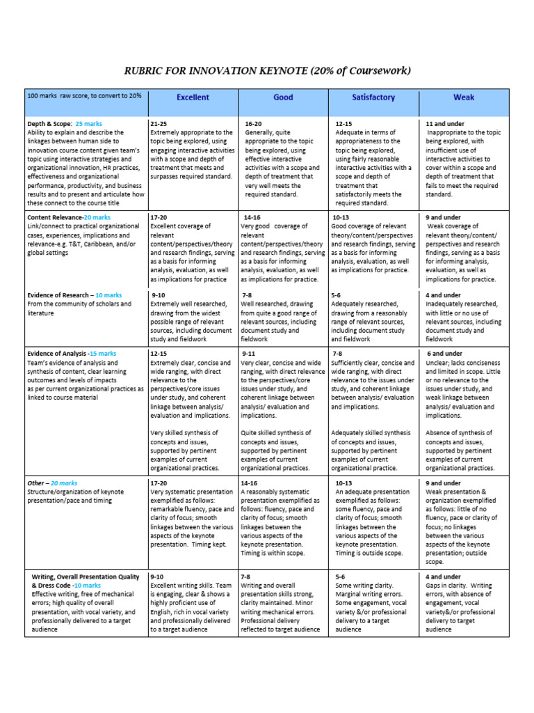 Rubric For Innovation Keynote | PDF | Evaluation | Cognition