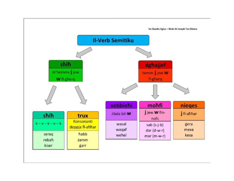 Il-Verb Semitiku | PDF