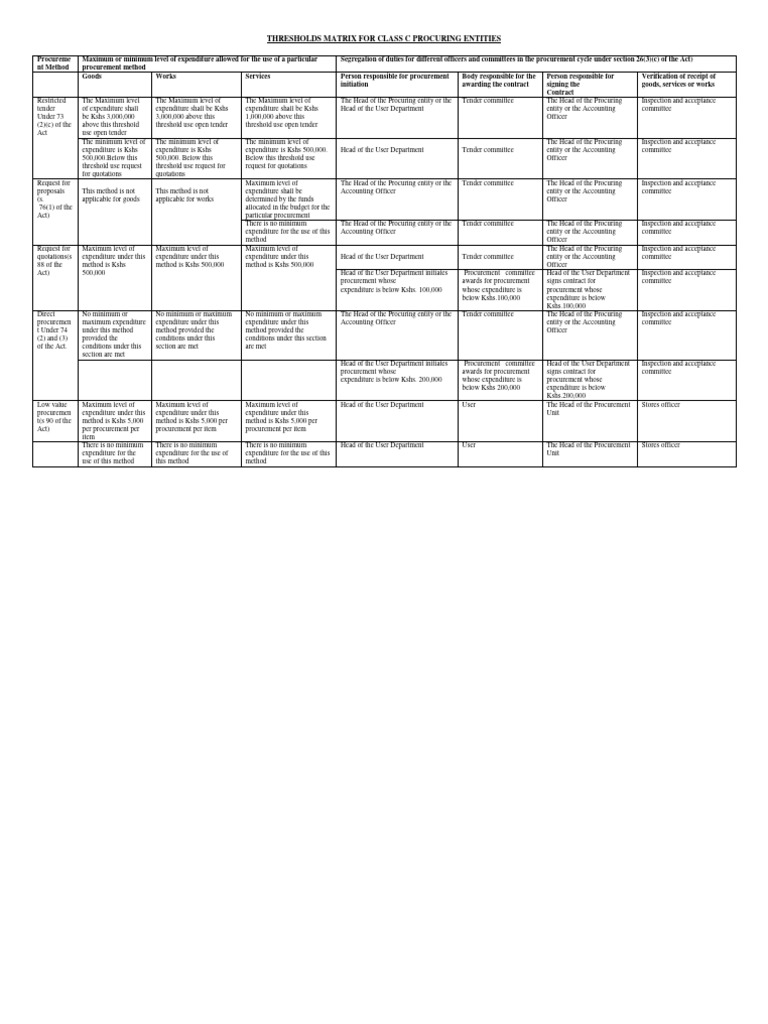 Thresholds Matrix For Class C Procuring Entities | PDF | Procurement ...