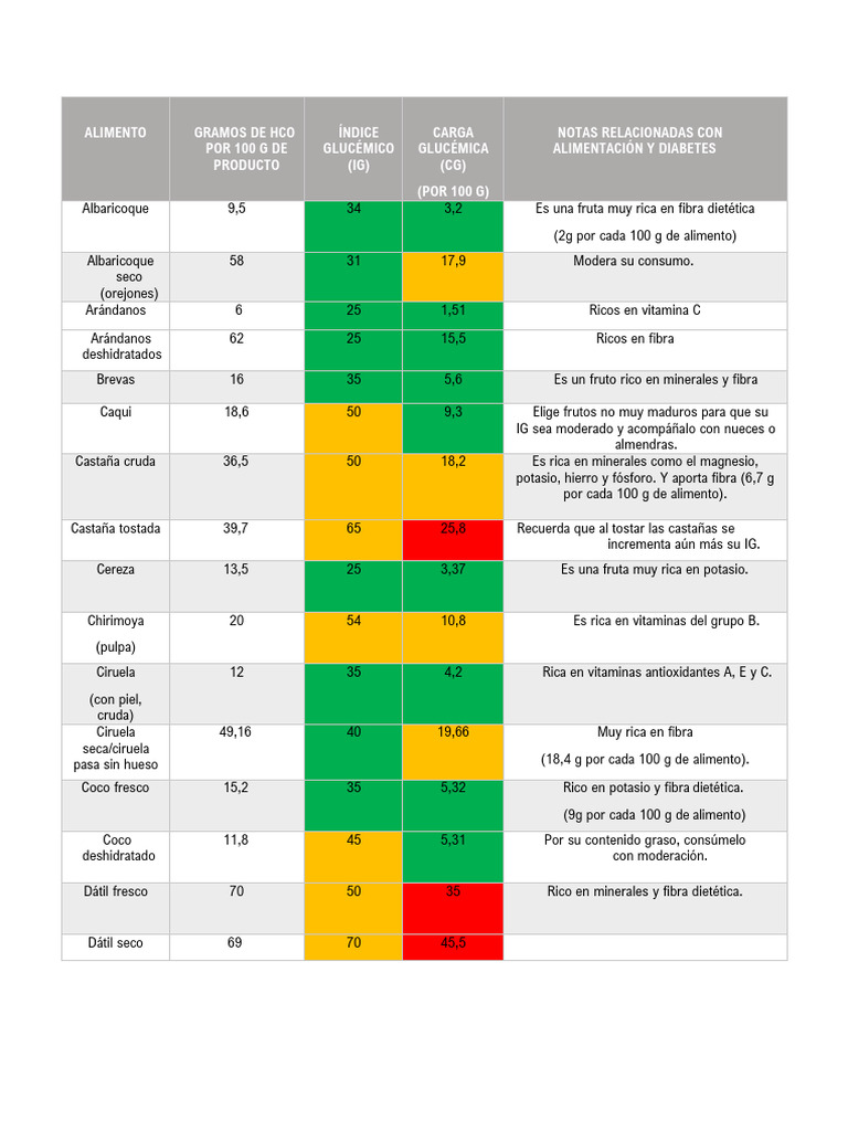 TABLAS DE INDICE GLUCEMICO | PDF