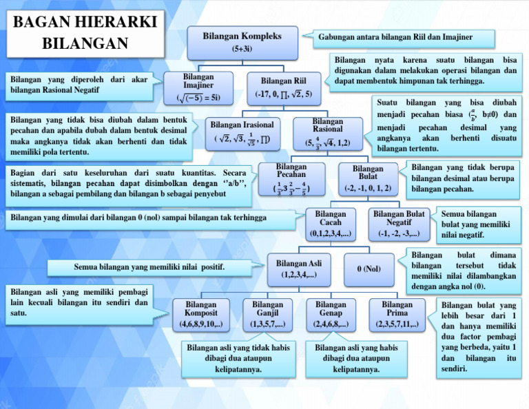 Bagan Hierarki Jenis Bilangan Matematika | PDF