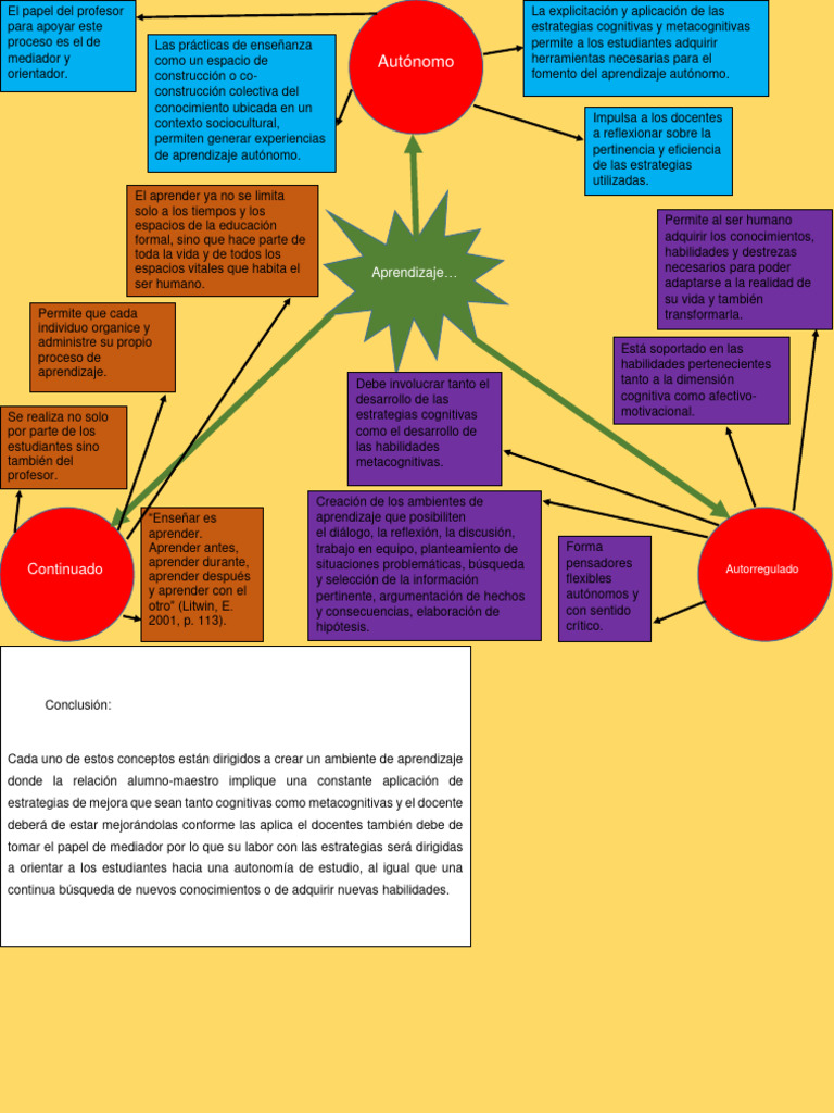 Aprender Como Aprendo | PDF