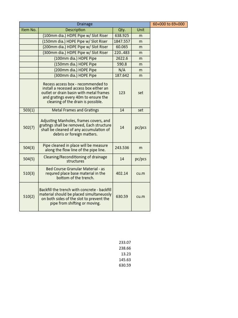 Boq | PDF | Drainage | Storm Drain