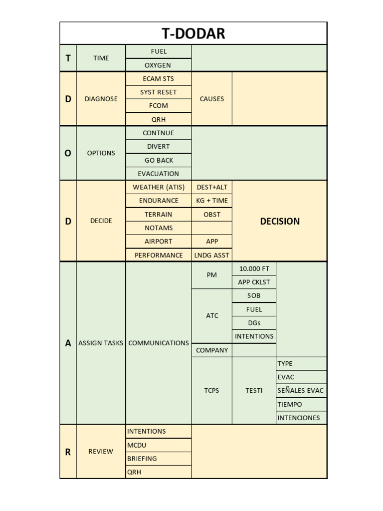 T-DODAR Decision Model in Aviation | PDF