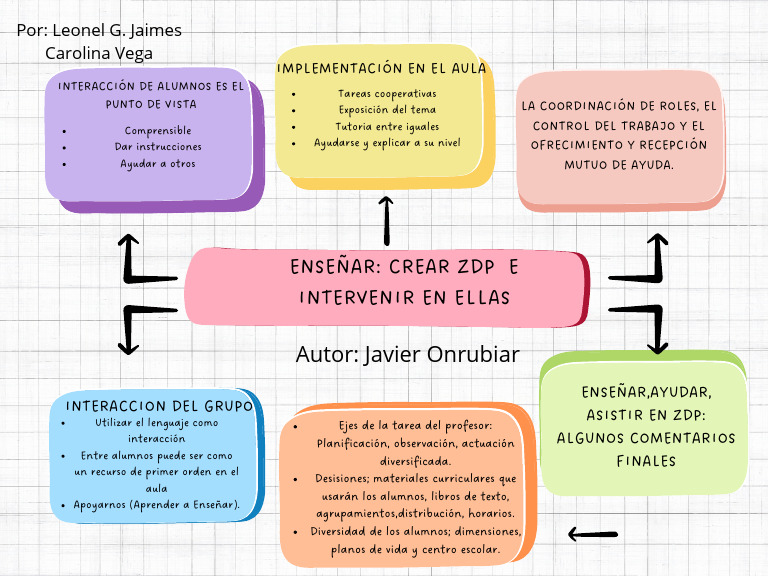 Enseñar Crear Zonas de Desarrollo Proximo e Intervenir en Ellas. | PDF