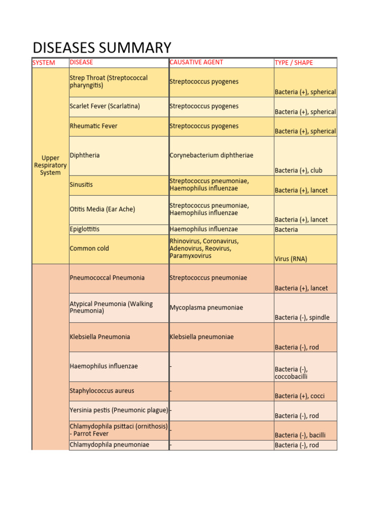 Ese Boards | PDF | Pneumonia | Microbiology