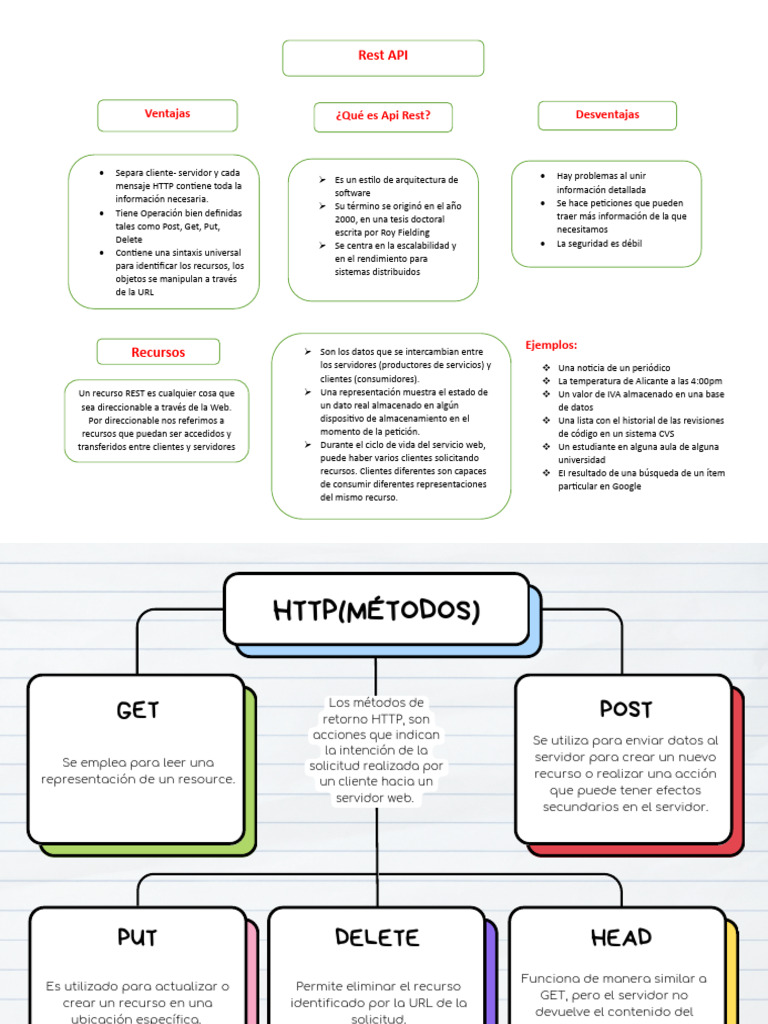 Mapa Conceptual y diapositivas - Rest API, HTTP (Métodos).. | PDF ...
