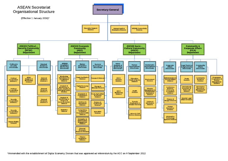 ASEC Organizational Chart With Establishment of DED | PDF | Economies