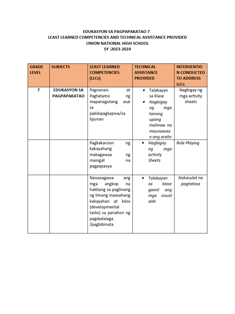 ESP Least Learned Competency | PDF