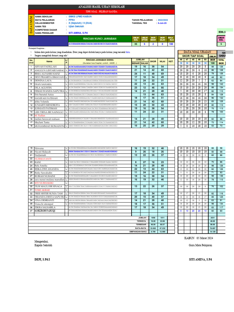 Analisis Hasil Ujian Sekolah: Smks LPMD Kabun PPKN X (Sepuluh) / II ...