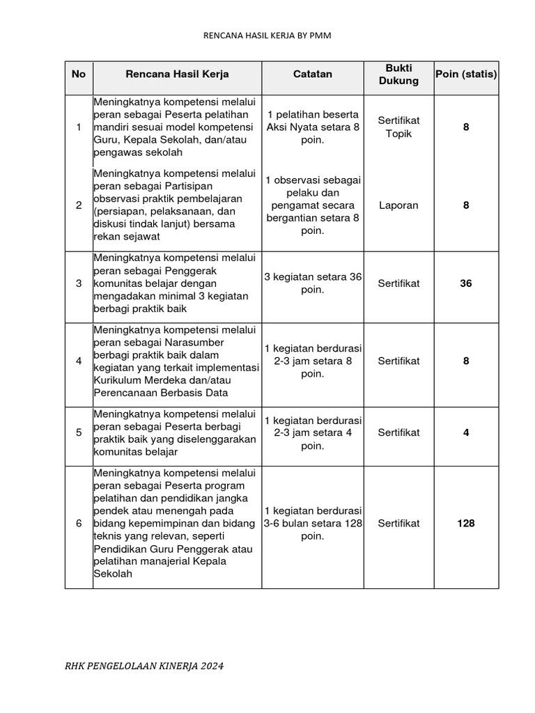 RHK Untuk Pengelolaan Kinerja Tahun 2024 | PDF