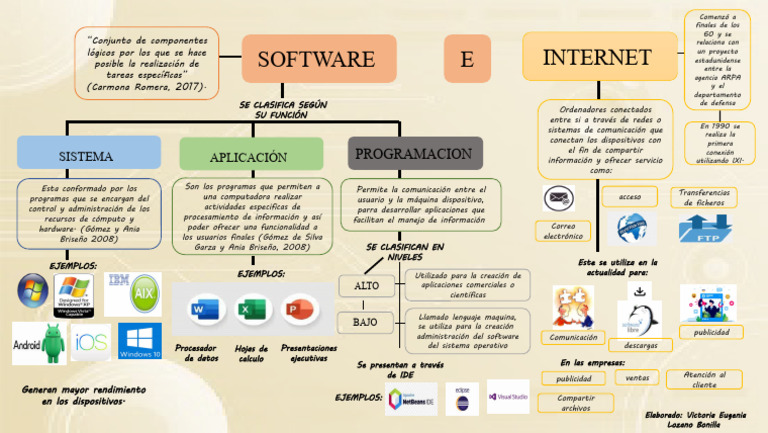 Mapa Conceptual Software e Internet | PDF | Software de la aplicacion | Hardware de la computadora